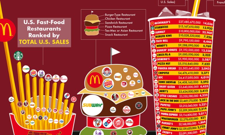 Top 10 Fast Food Chains in the United States - Biowiki